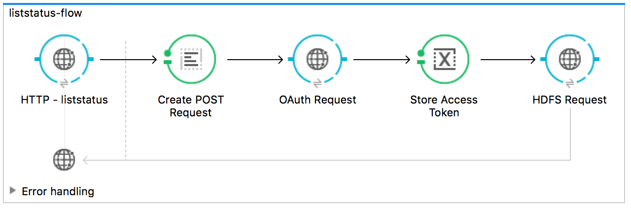 Connect to Azure Data Lake Store using MuleSoft – dejim.com